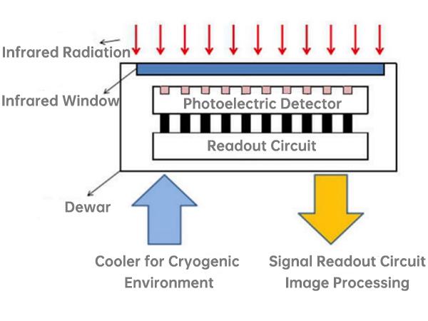 Why do IR detectors need to be cooled?